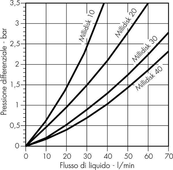 Filtri a cartuccia Millidisk - Durapore